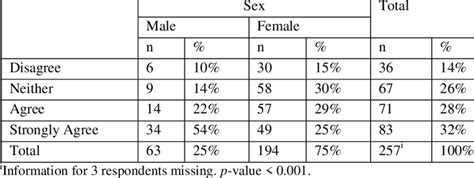 Aspire To Own A Practice According To Sex Download Scientific Diagram