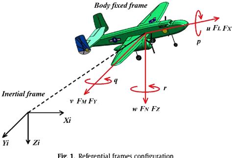 Figure 1 From Extended Observer Based On Adaptive Second Order Sliding Mode Control For A Fixed