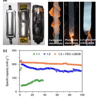 Basic Working Principle Of A Lithium Ion Li Ion Battery Download Scientific Diagram