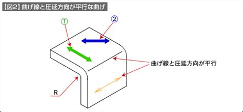 曲げ部強度の関係から（曲げ加工のいろは その6）曲げの注意形状（3） 技術情報 Misumi Vona【ミスミ】