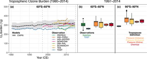 Evaluation Of The Present Day Tropospheric Ozone Burden A Time Download Scientific Diagram