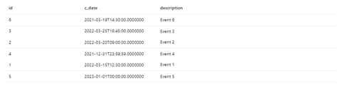 Datetime Date Querying A View Vs Same In Table Azure Synapse Db