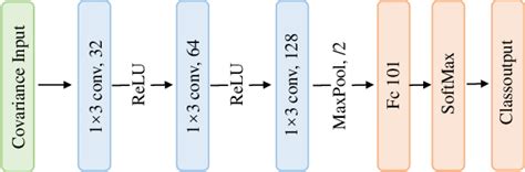 figure 3 from deep learning based snr estimation with covariance input semantic scholar