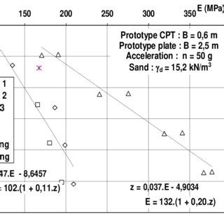 Secant Modulus Obtained By Plate Loading Test And Reloading Modulus Of Download Scientific