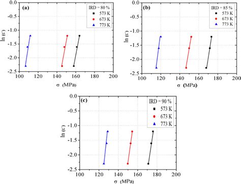 Relationship Between Lnέ σ Of Al 4 B4c Composite Download Scientific Diagram