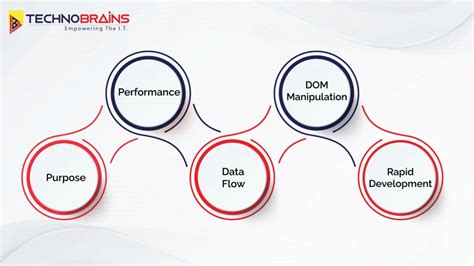 Bootstrap Vs React Selecting The Right Frontend Framework