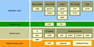 The OSI Model S Seven Layers Defined And Functions Explained