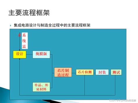 Asic芯片设计生产流程 Asic 特殊开发 Csdn博客