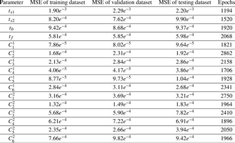 Training Results Of Dnns For All Critical Parameters Download