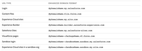 Salesforce Enhanced Domains Overview Knowledge Base