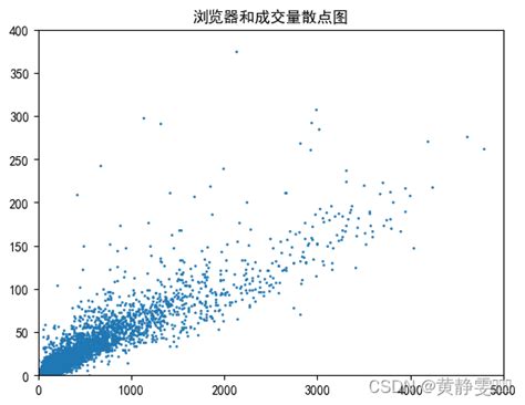 Python数据分析（工业互联网数据分析）——matplotlib数据可视化python Matpilot可视化 Csdn博客
