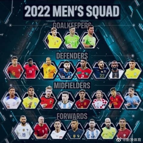 Fifa年度最佳阵容26人候选名单北京时间