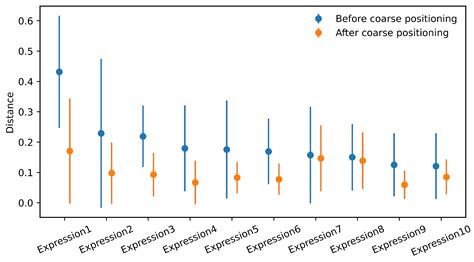Electronics Free Full Text Non Rigid Point Cloud Matching Based On Invariant Structure For