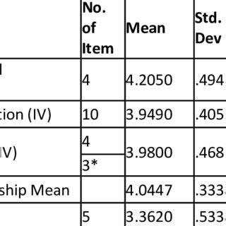 Data Reliability And Internal Consistency Download Table