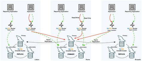 介绍几种 Mysql 官方高可用方案 Mysql技术 Segmentfault 思否