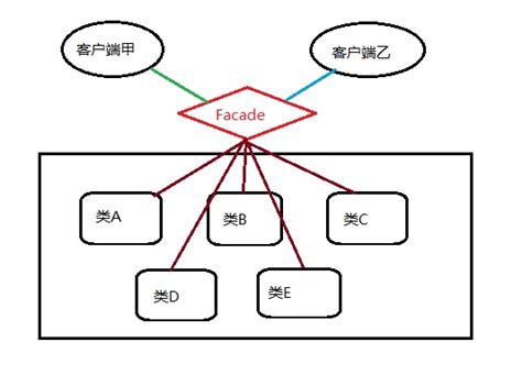 Java门面模式举例分析 编程语言 亿速云