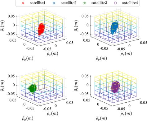 Relative Position Errors In The Steady State Phase Download Scientific Diagram