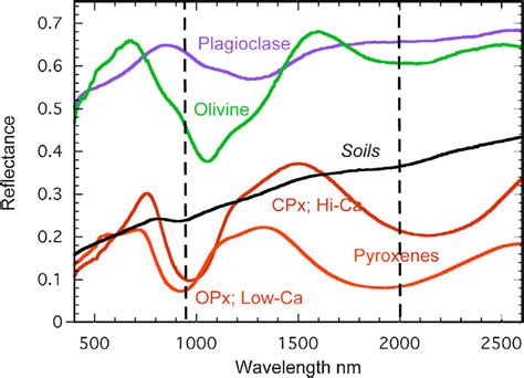 Representative Reflectance Spectra Of The Major Components Of Lunar
