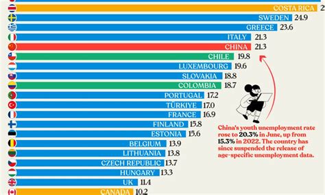 Charted Youth Unemployment In The Oecd And China