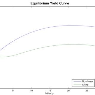 The Non Linear Model Yield Curve And The A Ne Model Yield Curve At Download Scientific Diagram