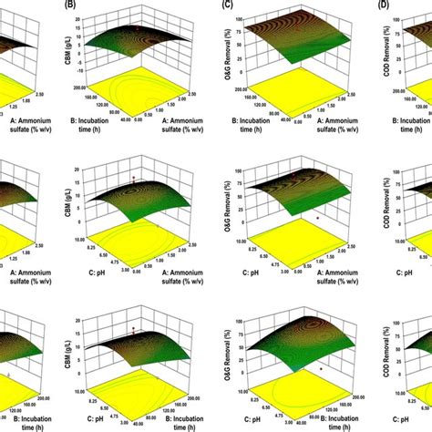 Response Surface 3 D Contour Plot For A Cbls Activity Ul B Cbm