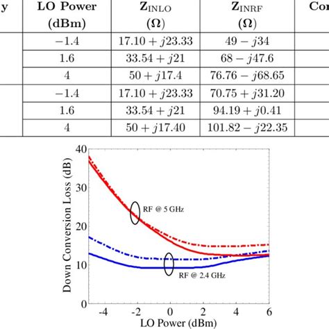 Simulated Port Impedance And Conversion Loss Download Table