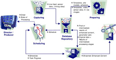 An Overview Of The Server Side Architecture Download Scientific Diagram