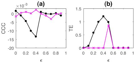 Data Based Intervention Approach For Complexity Causality Measure Peerj