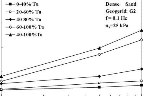 Effect Of Number Of Cycles On Frontal Displacement Download Scientific Diagram