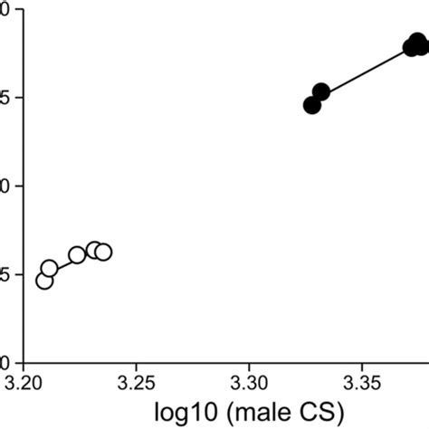 Allometric Relationship Between The Log‐transformed Values Of Male