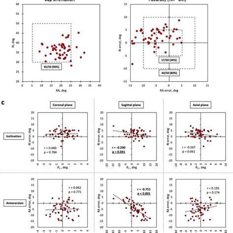 Accuracy Of Acetabular Cup Orientation Relationship Between The Cup Download Scientific