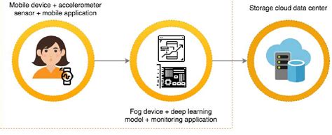 Figure 1 From Accelerometer Based Human Fall Detection Encyclopedia