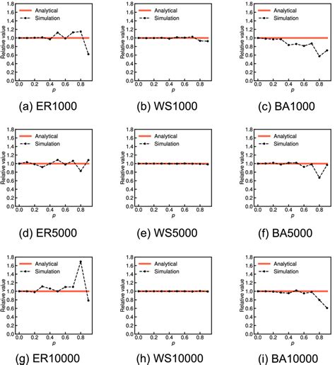 comparison of the analytical and simulation results for the relative