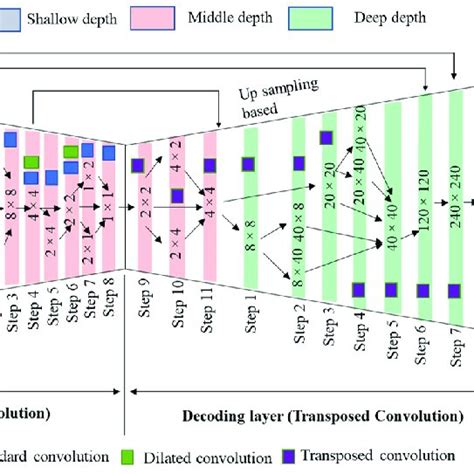 Layer Spatial Size Based Approach Of The Proposed Thelr547v1 Network Download Scientific Diagram