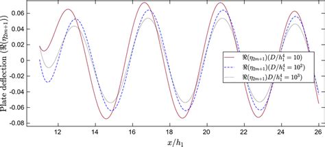Variation Of Dimensionless Plate Deflection Download Scientific