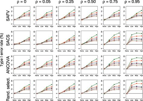 Plots Of Type I Error Rate Versus Heterogeneity For The Random Download Scientific Diagram