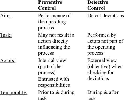 Characteristics Of L1 Preventive Controls And L2 Detective Controls Download Scientific Diagram