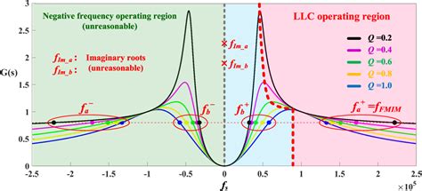 Figure 7 From An Optimal Frequency Modulated Hybrid Mppt Algorithm For