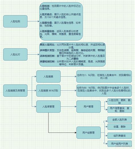 百度人脸识别应用注册及认证百度人脸实名认证选什么类型 Csdn博客