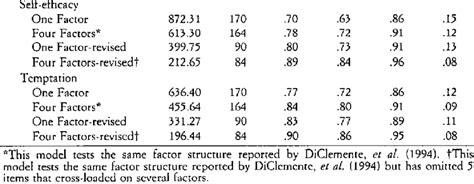 Fit Indices For Self Efficacy And Temptation Confirmatory Factor Models