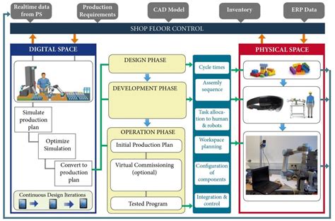 Digital Twin Framework Of A Human Robot Work Cell Download Scientific Diagram