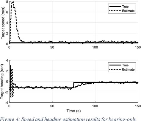 Figure 4 From Unscented Kalman Filtering For Localization Using Range Or Bearing Data Semantic