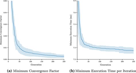 3d Poissonmean And Standard Deviation Of The Minimum Objective 3d Poissonmean And Standard Deviation Of The Minimum Objective