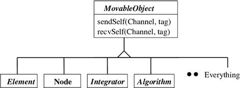 Inheritance Hierarchy For MovableObject Download Scientific Diagram