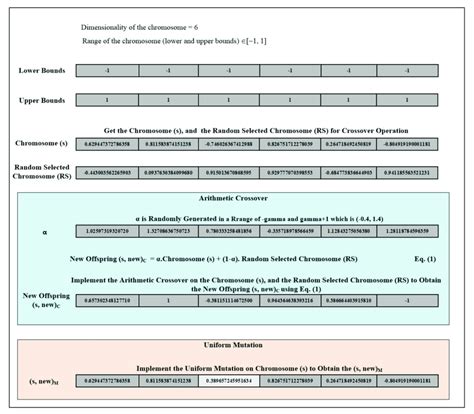Diagram Of The Arithmetic Crossover And Uniform Mutation Operations Download Scientific Diagram
