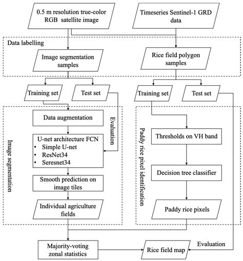 Agricultural Field Boundary Delineation With Satellite Image Segmentation For High Resolution