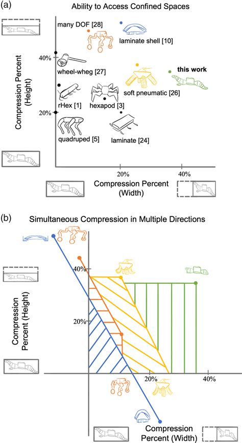 Current Landscape Of Legged Robot Locomotion In Confined Spaces See Download Scientific