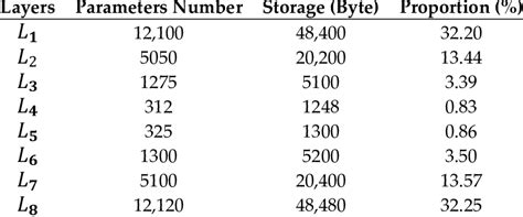 the distribution of the stacked rbm ae model parameters download table