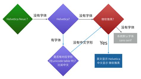 浅析CSS的字体兼容写法用CSS为英文和中文字体分别设置不同的字体及字体定义设计规范 古兰精 博客园