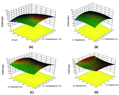 Response Surface 3d Plot And Interaction Among Nutrients A The Effect Download Scientific